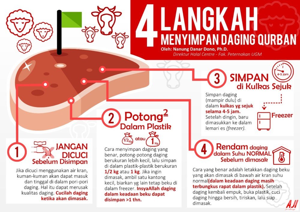 Tips Menyimpan Daging Qurban Agar Tetap Berkualitas - Eramuslim